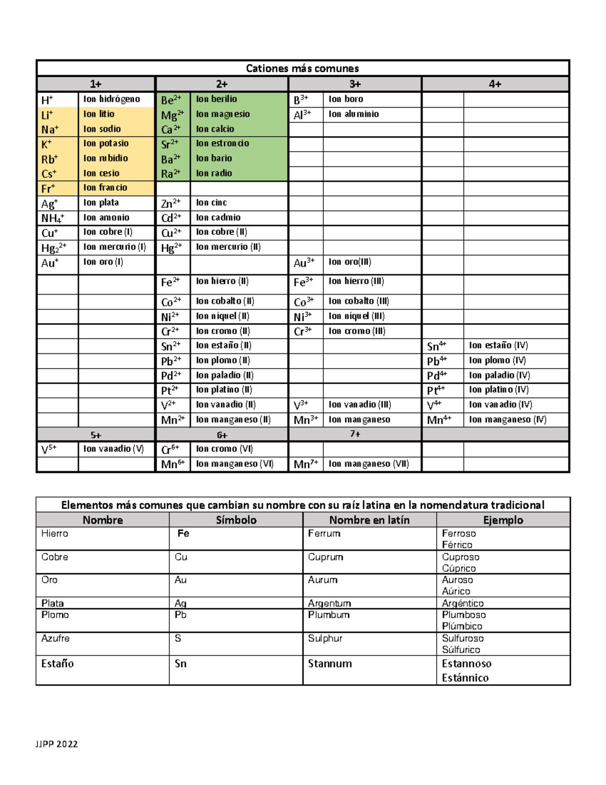 Cationes y aniones - JJPP 2022 Cationes m·s comunes 1+ 2+ 3+ 4+ H+ Ion ...