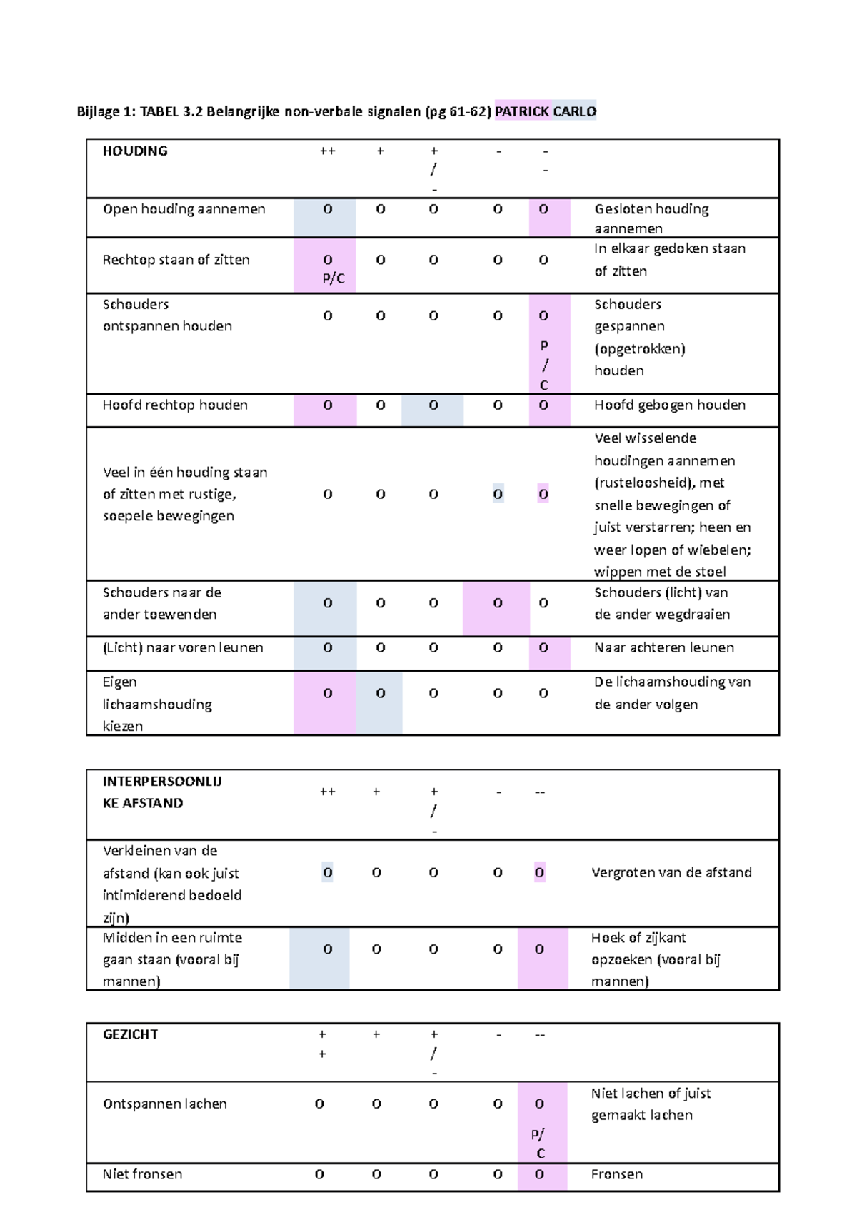 Observatieschema (1) Patrick en Carlo - Bijlage 1: TABEL 3 Belangrijke ...
