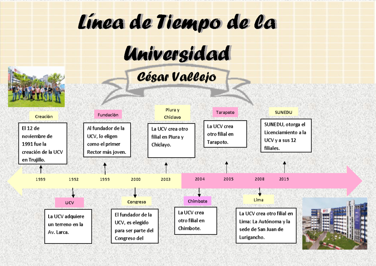 Linea DE Tiempo UCV- Tutoríaii - LÌnea de Tiempo de la Universidad ...