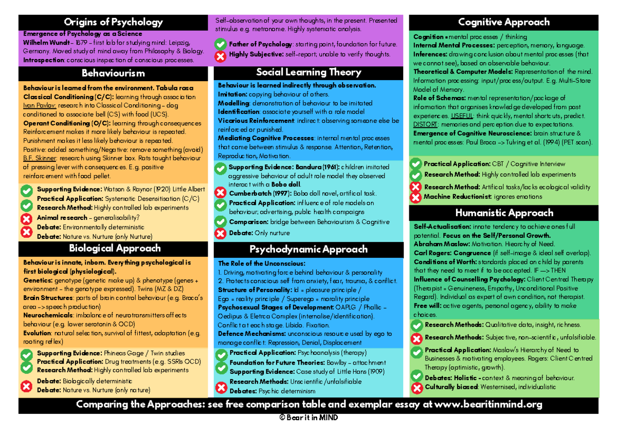 Approaches+Summary - aqa psychology content for a level students ...