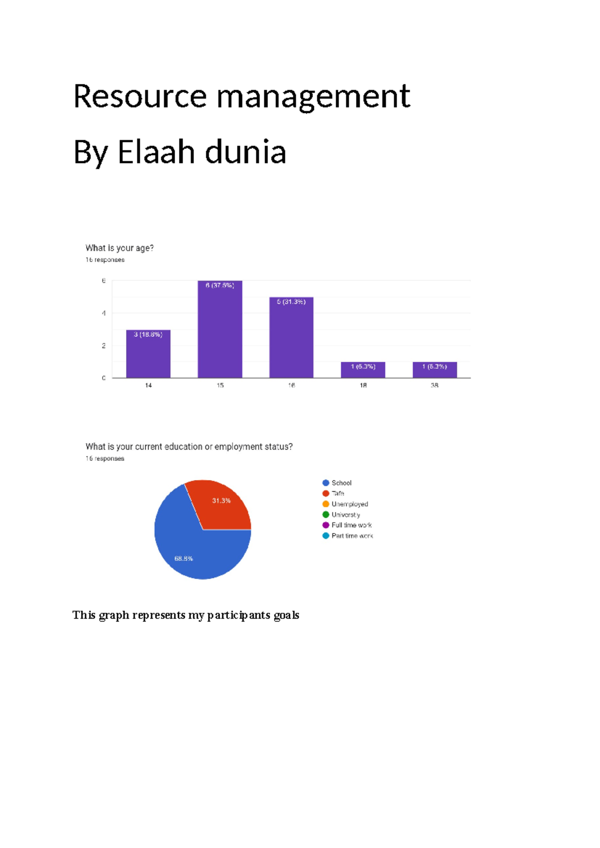 Interview 1 - Resource management By Elaah dunia This graph represents ...