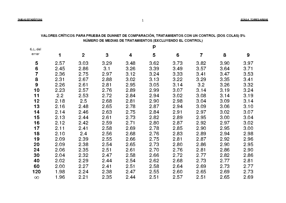 18. Tabla Dunnett - estudia - TABLAS ESTADÍSTICAS 1 ELÍAS A. TORRES ...