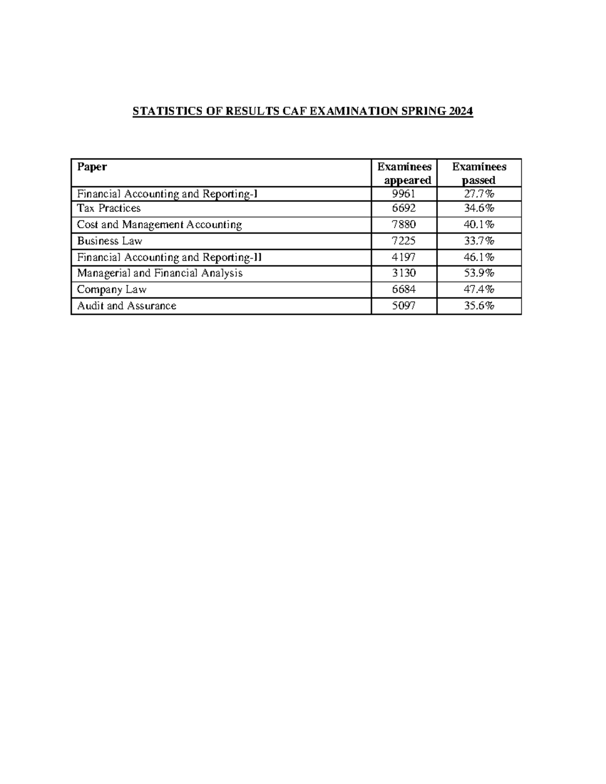 Statisticsofresult CAFSpring 2024 - Introduction to accounting ...