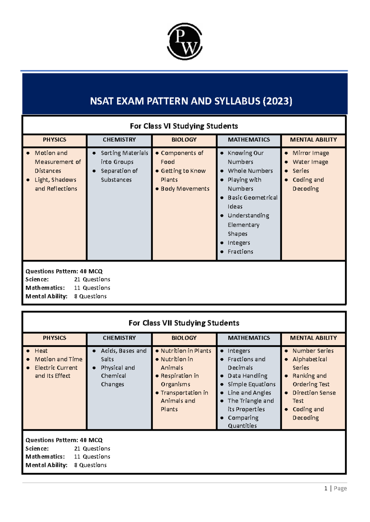 Pwnsat 2023 Syllabus - Okaa - NSAT EXAM PATTERN AND SYLLABUS (2023) For ...