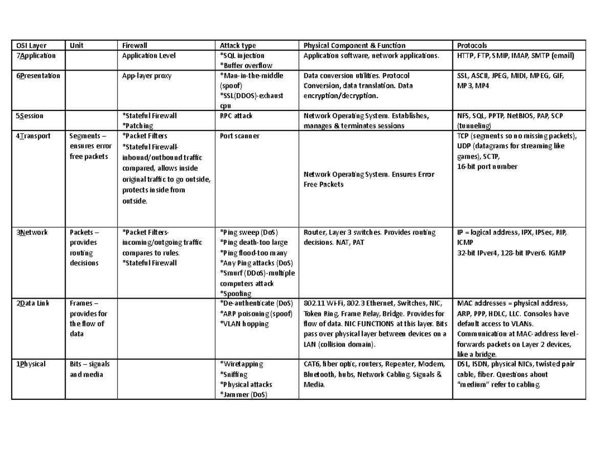 OSI Layer - Note and flash cards for studying - OSI Layer Unit Firewall ...