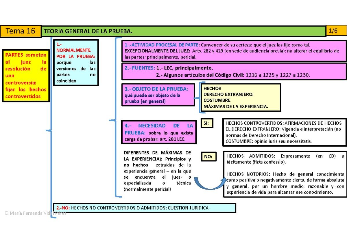TEMA 16 - Pdf facilitado por la profesora para el estudio del mismo. donde se indica de - Tema ...