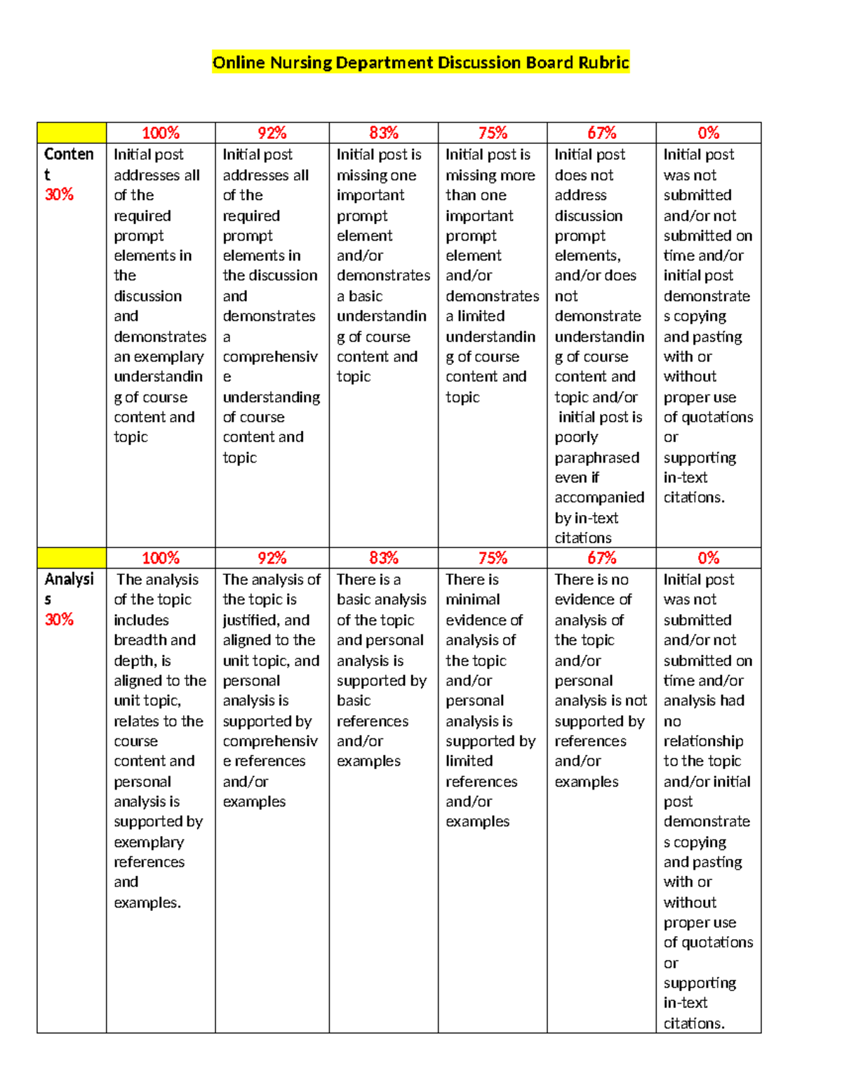 Discussion Board Rubric for Online Nursing Department - Online Nursing ...