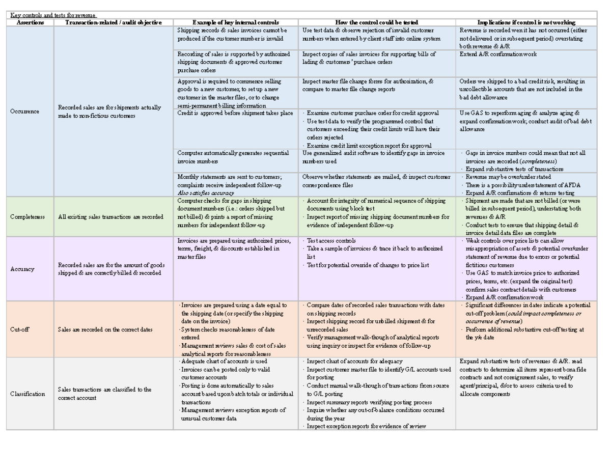 Audit procedures cycle - Key controls and tests for revenue Assertions ...