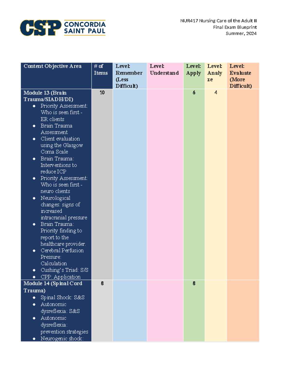 Final Exam Blueprint - it is helpful - Final Exam Blueprint Summer ...