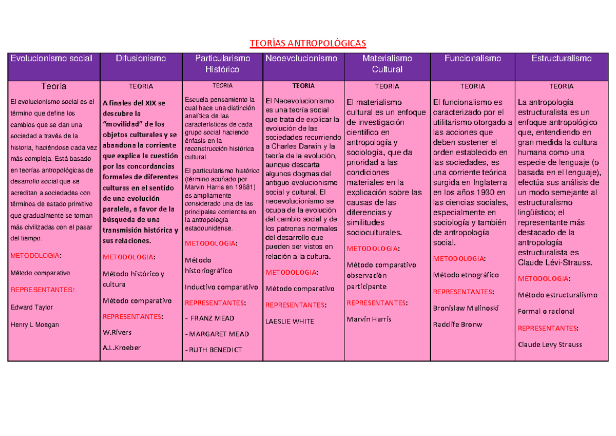 384273071 Cuadro Comparativo docx22 - TEORÍAS ANTROPOLÓGICAS ...