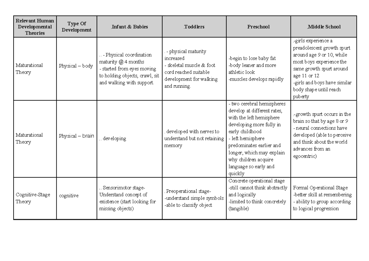 Lifespan Development Table - Relevant Human Developmental Theories ...