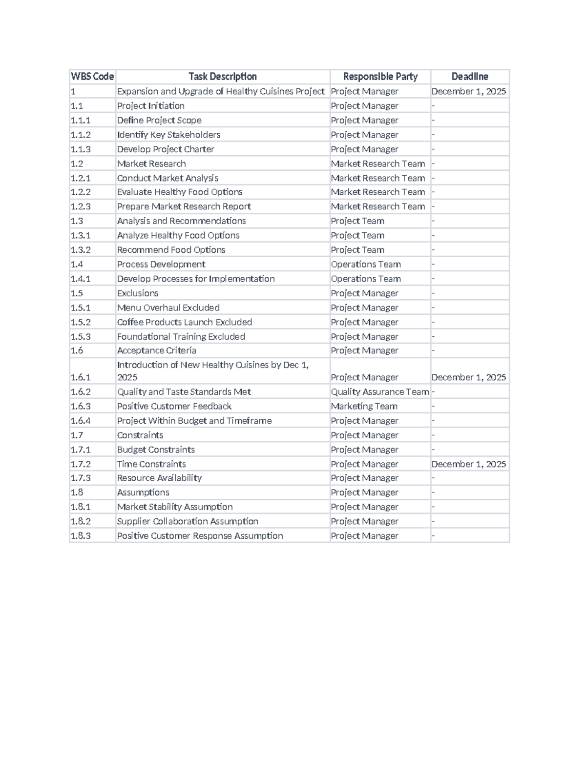 WBS Code - WBS code assignment with description - WBS Code Task ...