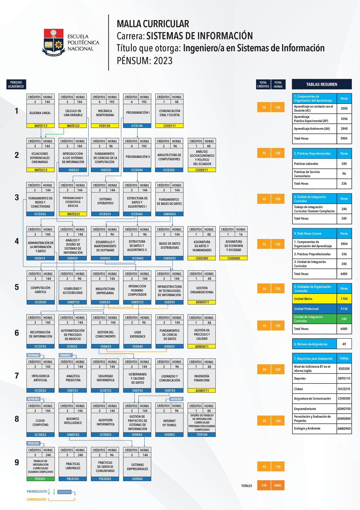 Malla sistemas informacion - MALLA CURRICULAR Carrera: SISTEMAS DE INFORMACIÓN Título que otorga ...