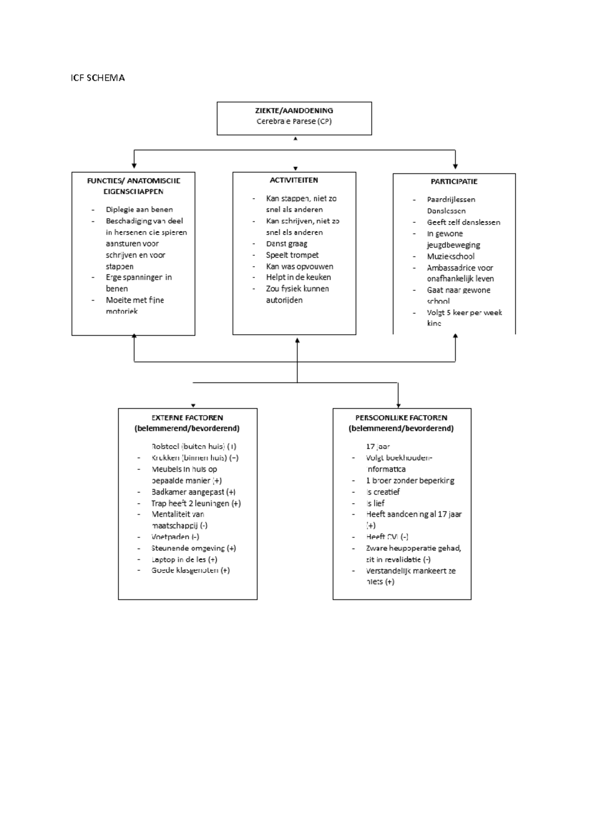 ICF Schema met uitleg - ICF SCHEMA Uitleg ICF: Aandoening/ ziekte: puur aandoening (welke ...