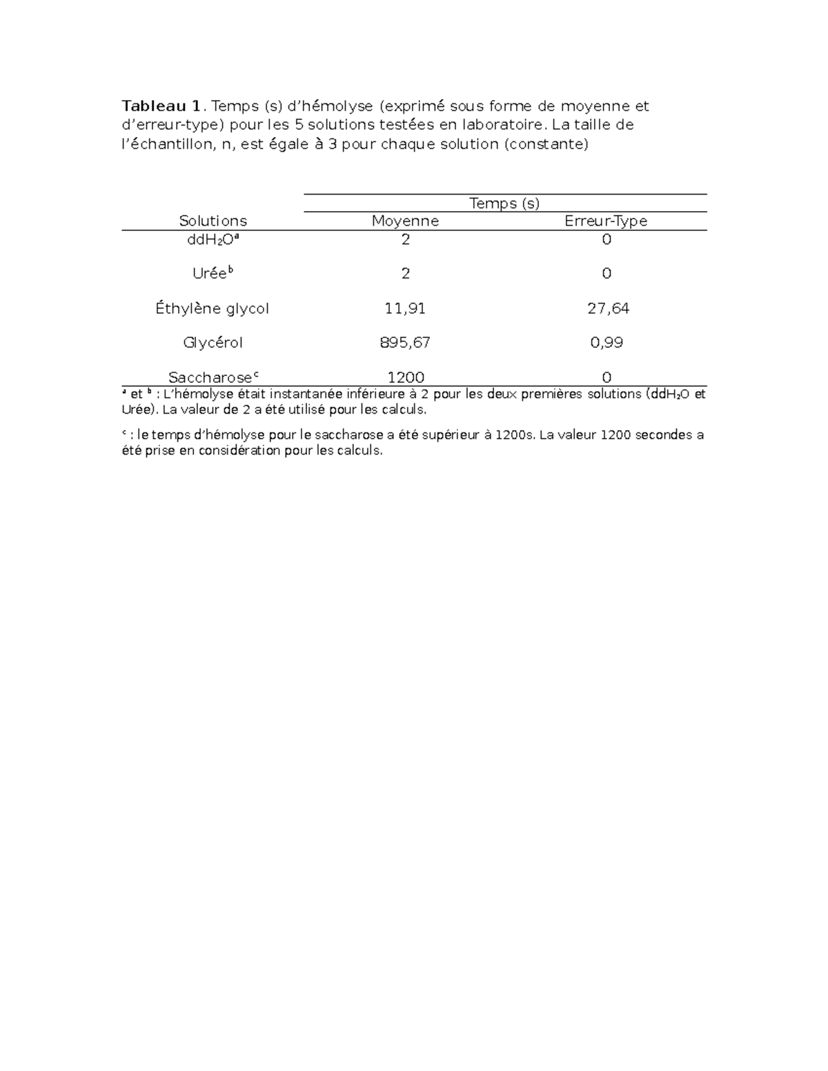 lab 2 1540 biologie tableau - Tableau 1. Temps (s) d’hémolyse (exprimé ...