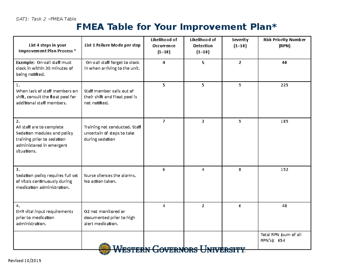 FMEA Table Task 3 - SAT1 - SAT1: Task 2 –FMEA Table FMEA Table for Your ...