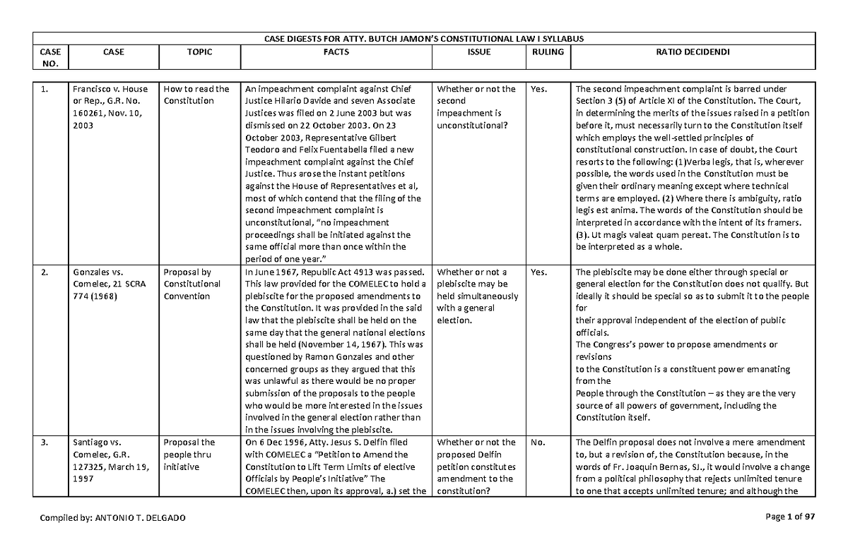 Case Digests Constitutional Law 1 Summary - CASE NO. CASE TOPIC FACTS ...