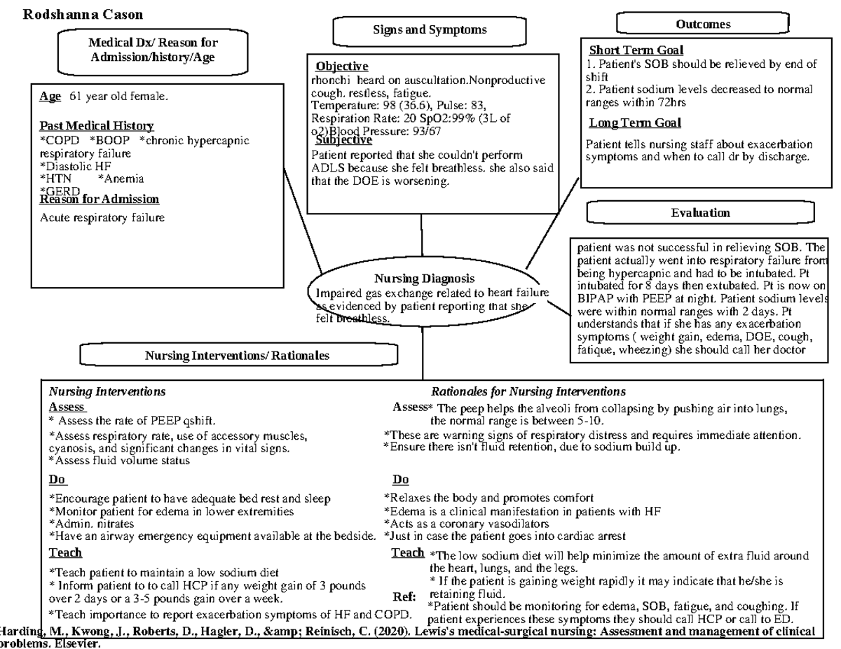 MP HF concept map - Nursing Diagnosis Age Past Medical History Reason ...