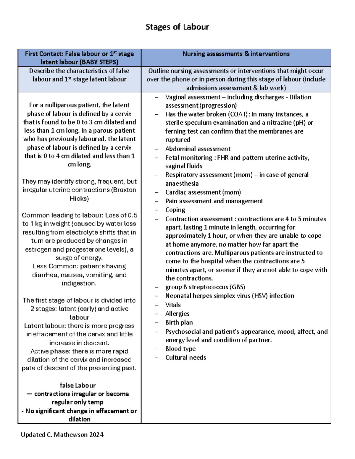 Stages of Labour - Class doc - First Contact: False labour or 1st stage ...