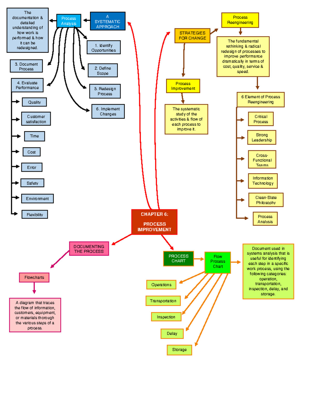 Chapter 6 MIND MAP ASM652 - CHAPTER 6: PROCESS IMPROVEMENT STRATEGIES ...