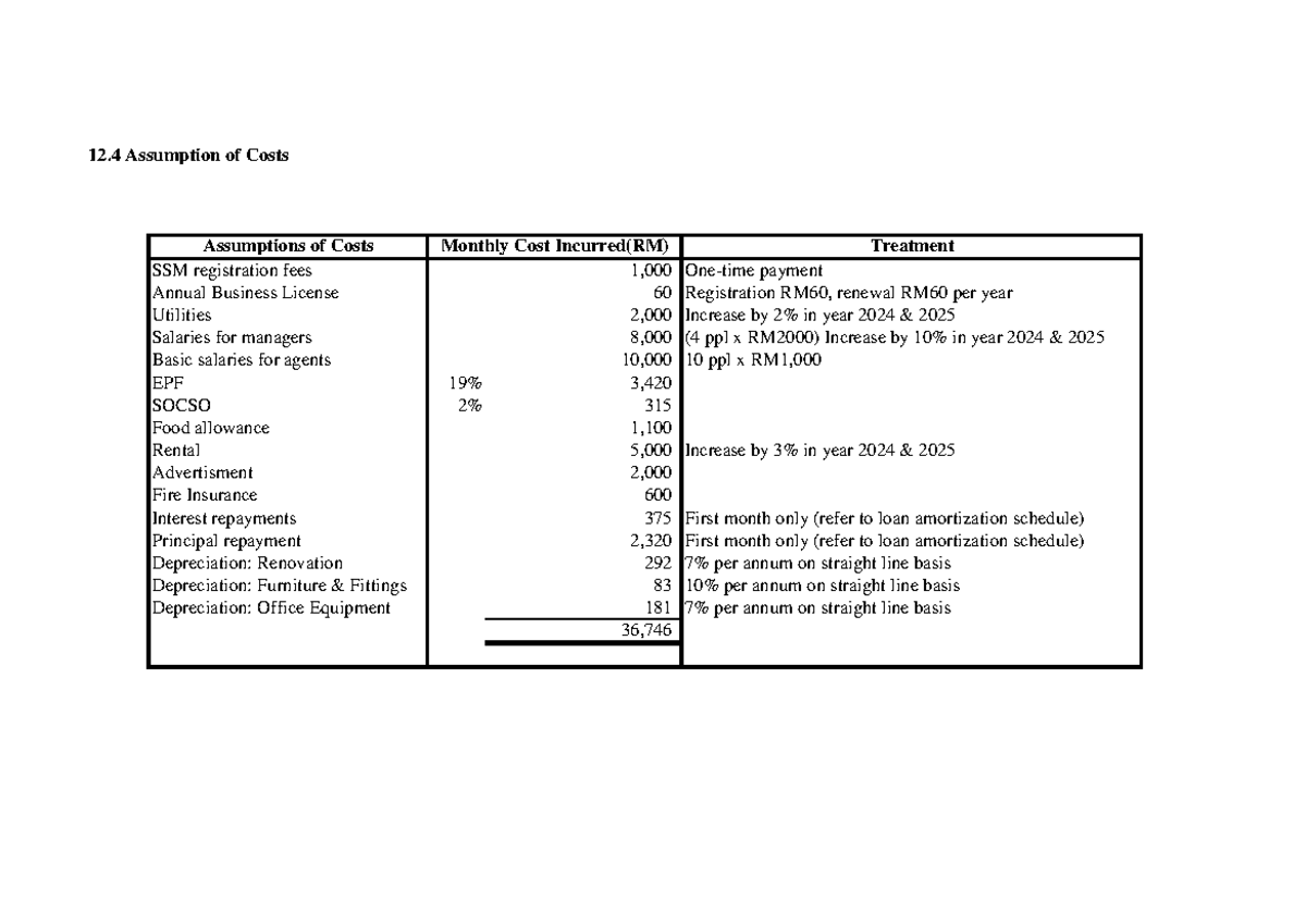 Cost - assignment - 12 Assumption of Costs Assumptions of Costs Monthly ...