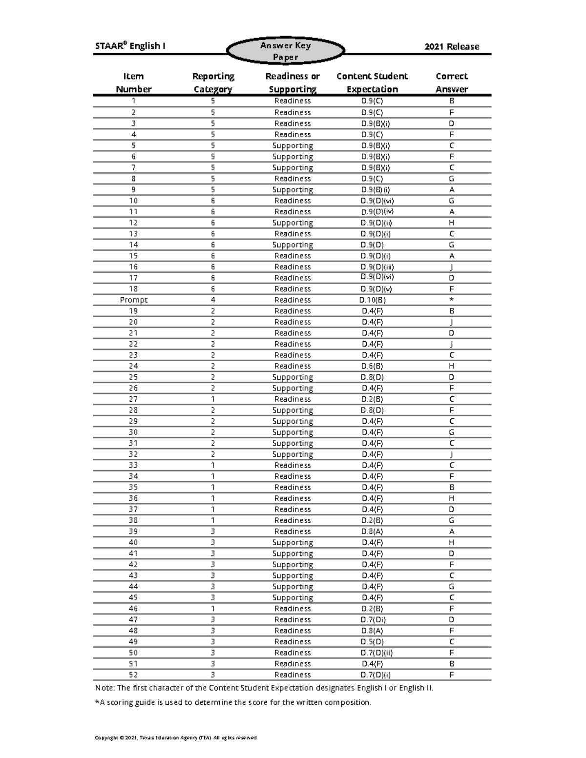 Staar 2021 Key Eoc En1 STAAR English I AnswerKey Paper 2021 Release 