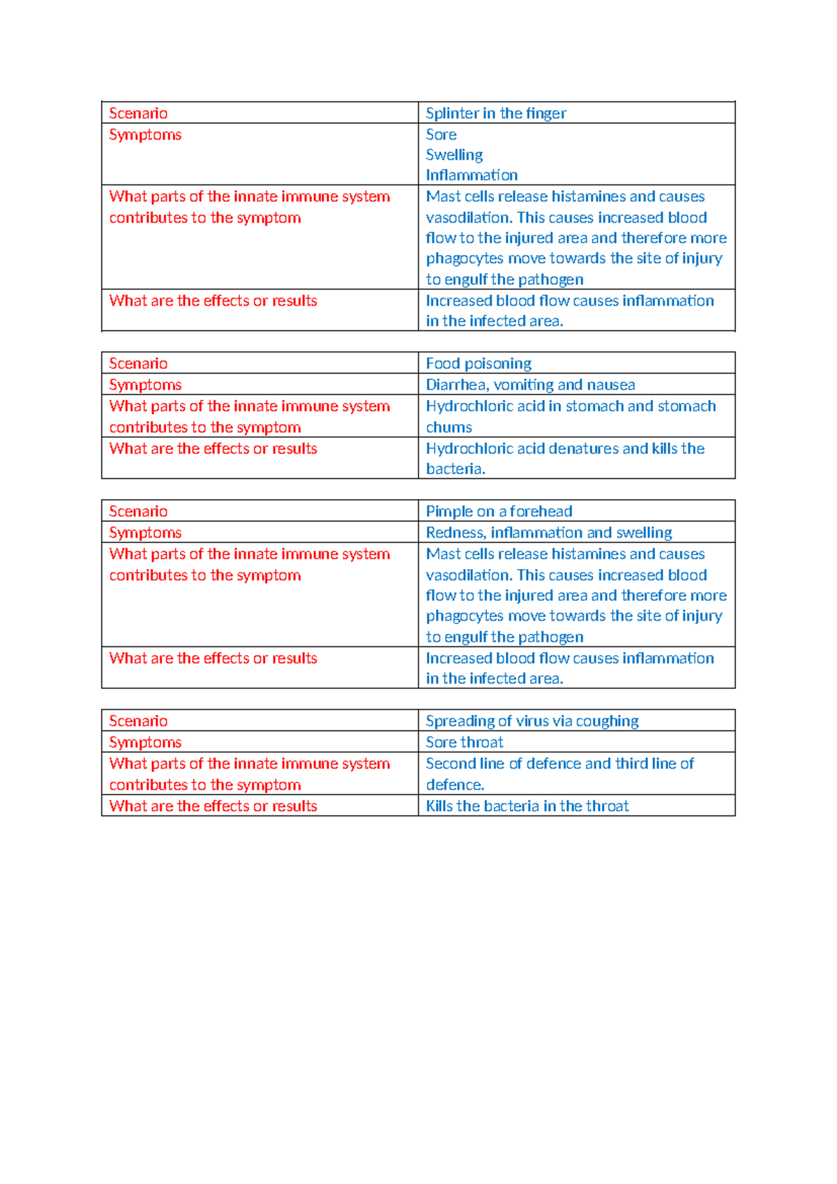 Case study scenerios - efwufehwiufbeiwuhfeiuw - Scenario Splinter in the finger Symptoms Sore ...