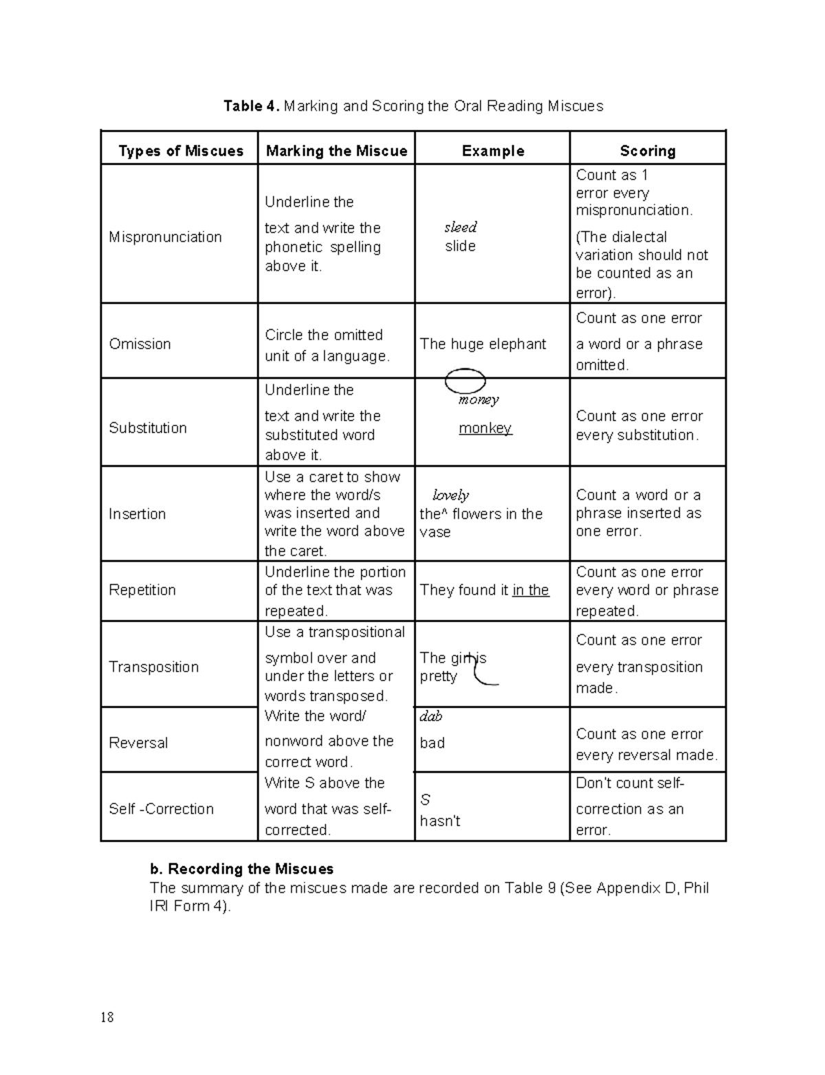 Phil iri determiner of oral reading level of pupils - Table 4. Marking ...