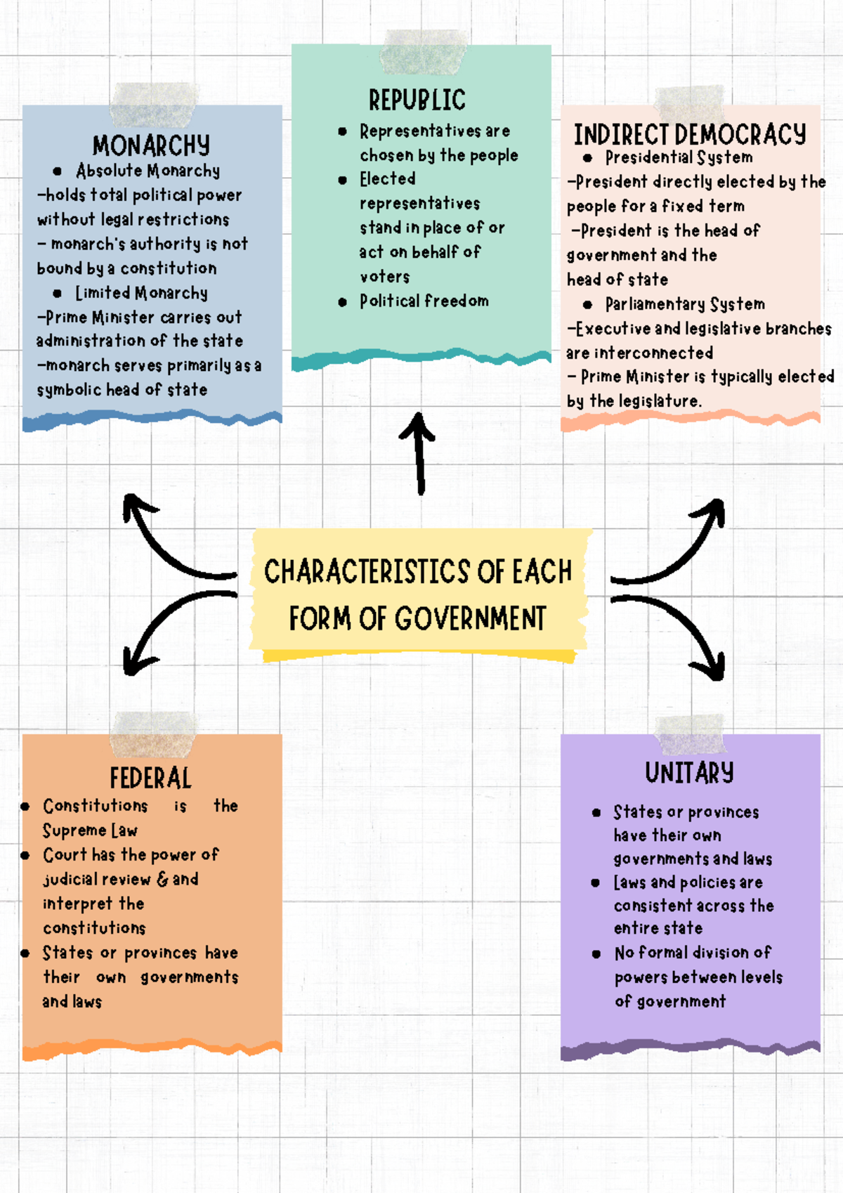 mind map tutorial - Absolute Monarchy -holds total political power ...