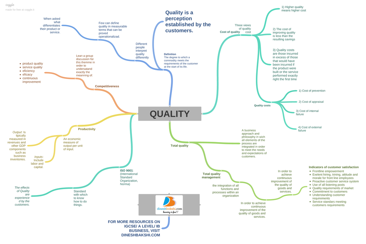 Quality- A Levels - mindmap - QUALITY The degree to which a commodity ...