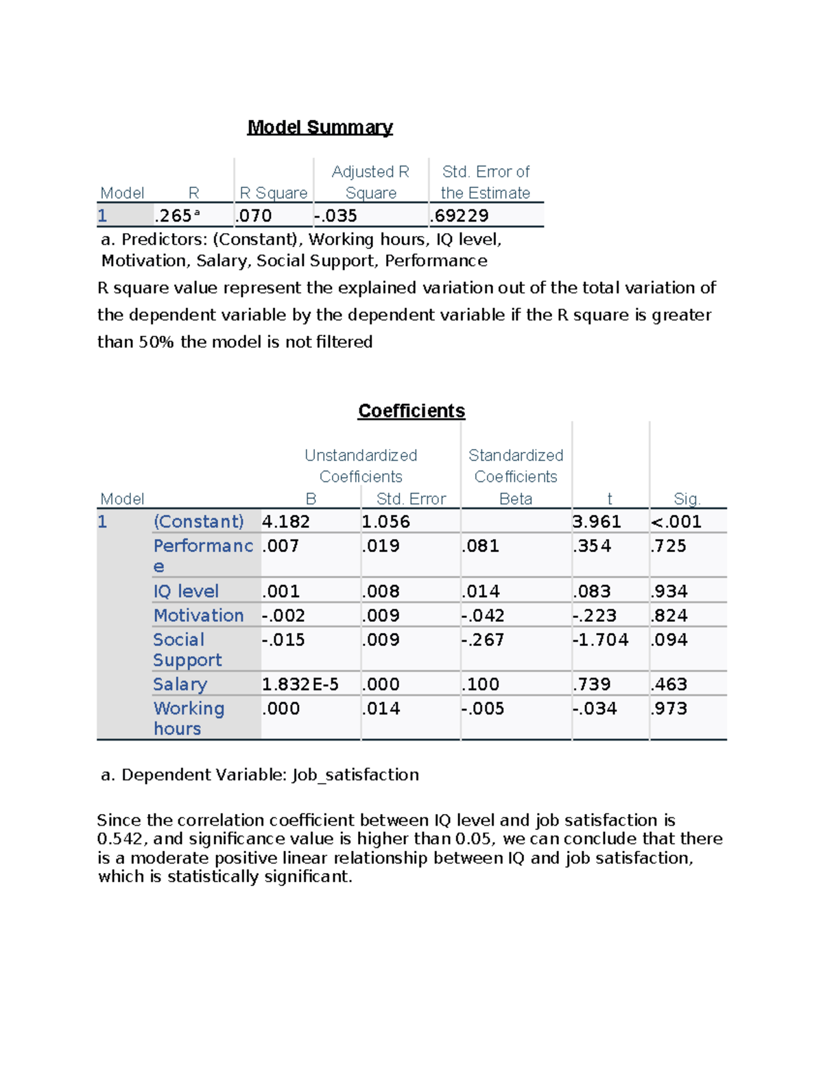 Model Summary job satisfaction - Model Summary Model R R Square Adjusted R Square Std. Error of ...