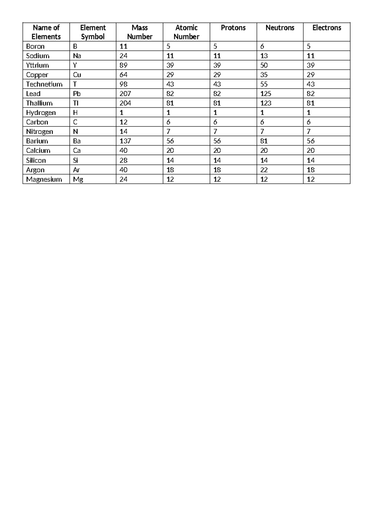 Protons, Neutrons and Electrons worksheet - Name of Elements Element ...