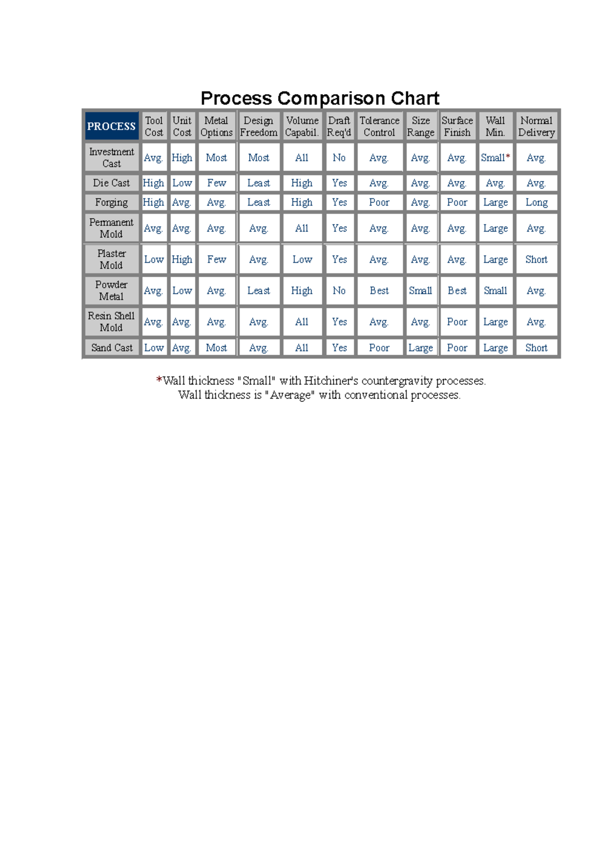 Process Comparison Chart Process Comparison Chart Process Tool Cost Unit Cost Metal Options 