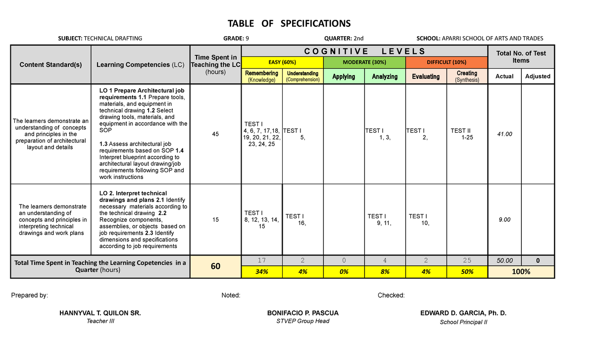 TOS 2ND Grading EXAM - Reference - TABLE OF SPECIFICATIONS Content ...