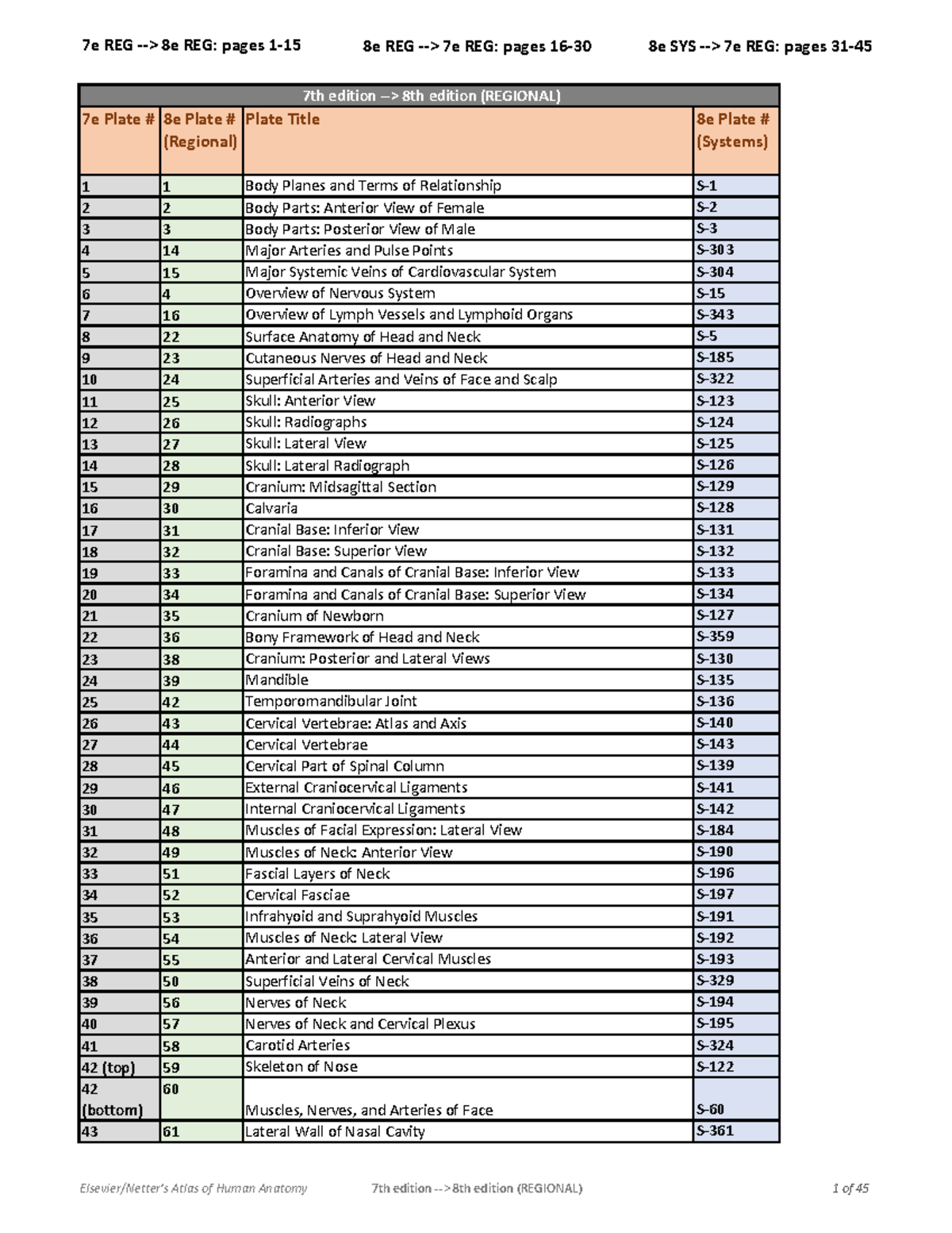 Netter Atlas Plate Number Conversion Guide 8e - 7e Plate # 8e Plate ...