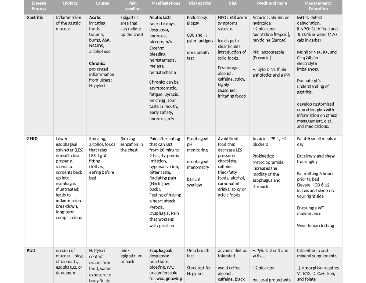GI crash course - GI notes - Prof. Hall NS 250 Gi crash course Disease ...