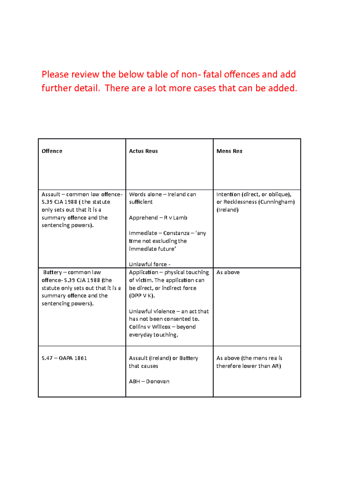 Table of non-fatal offences - 456Z0401 - MMU - Studocu
