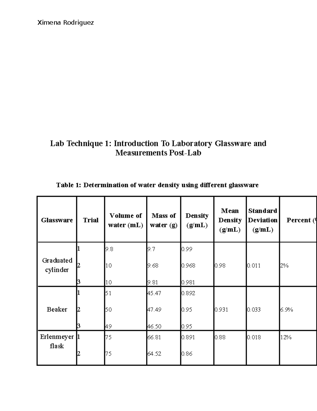 Post Lab 1 - Post lab for first experiment - Lab Technique 1: Introduction To Laboratory ...