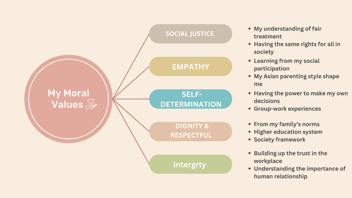 Yellow Colorful Organic Mind Map Brainstorm - My Moral Values SOCIAL ...