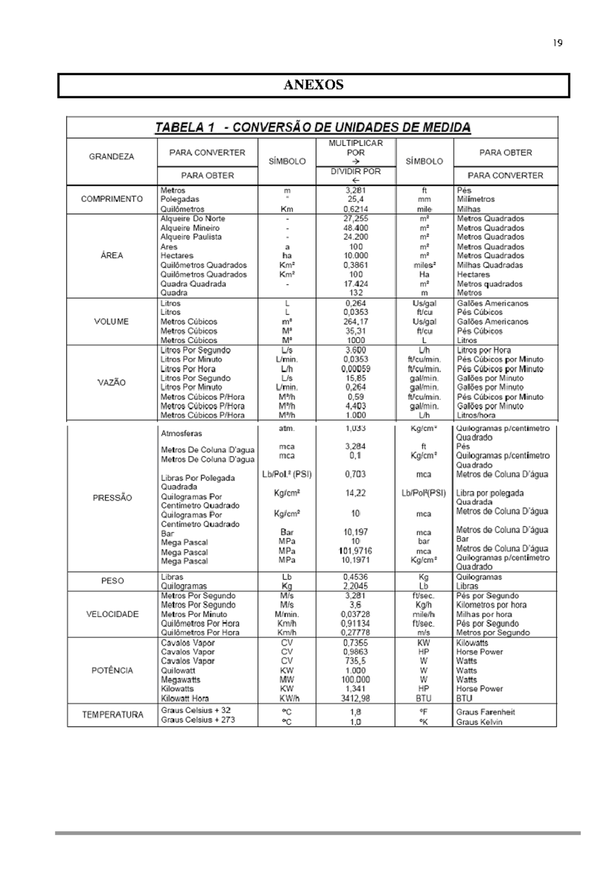 Tabela de conversão - comprimento, área, volume, vazão, pressão, peso ...