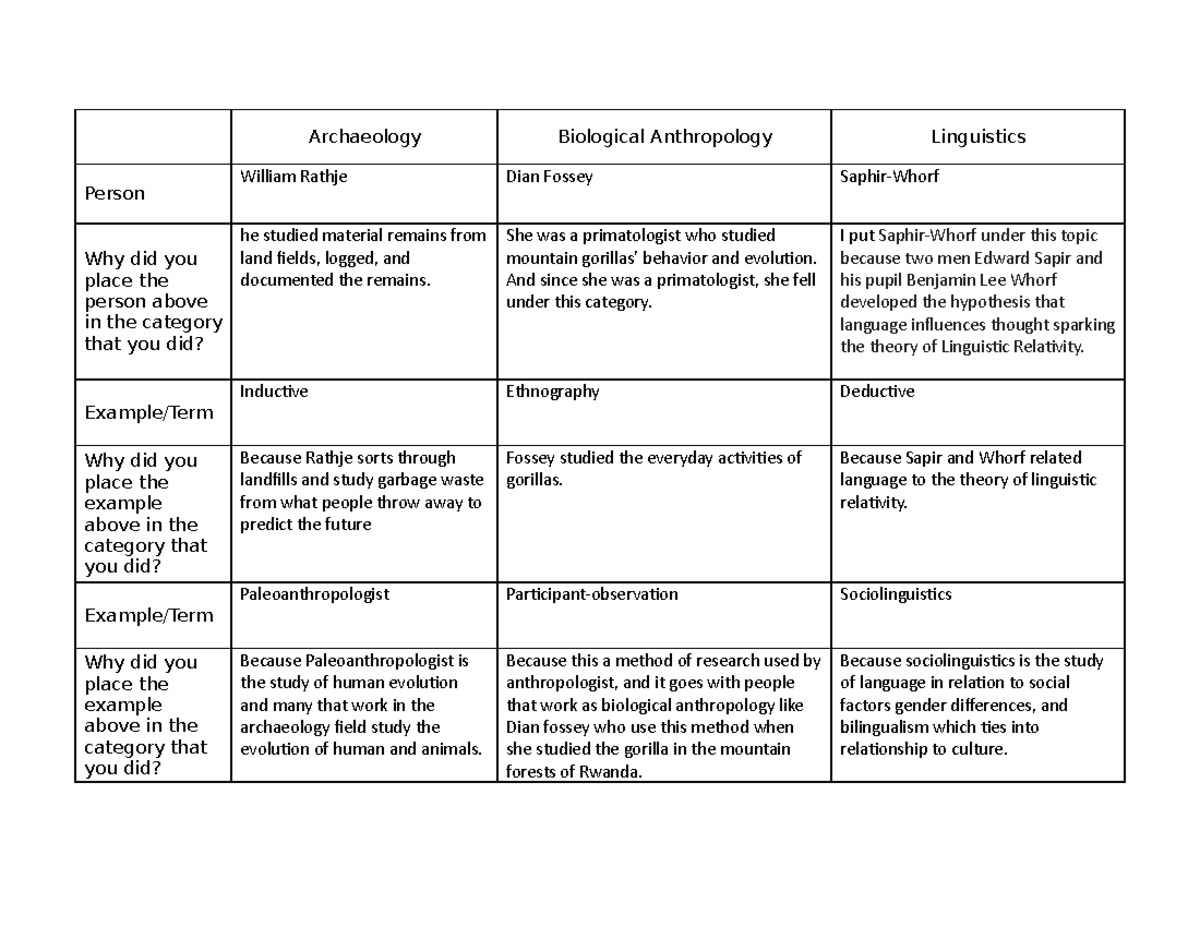 Subfield Example Chart 2 - Archaeology Biological Anthropology ...