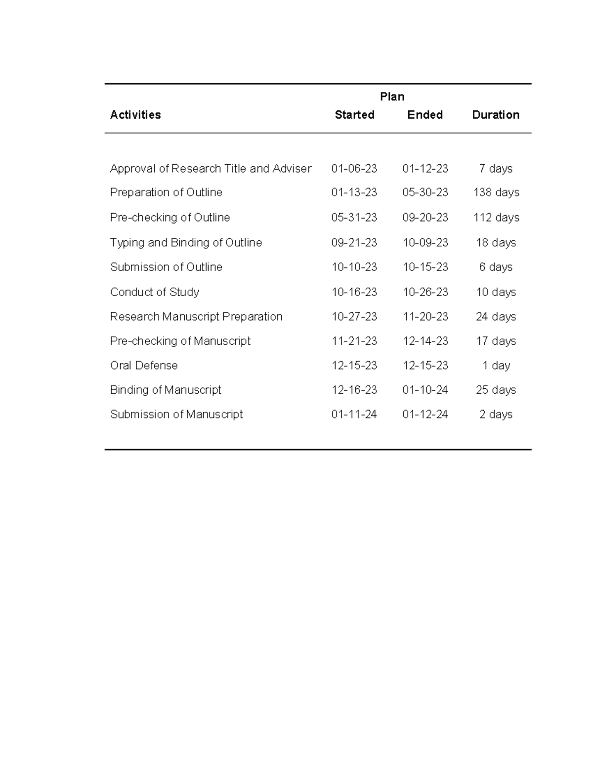 Thesis Timeline - wala lang - Plan Activities Started Ended Duration ...