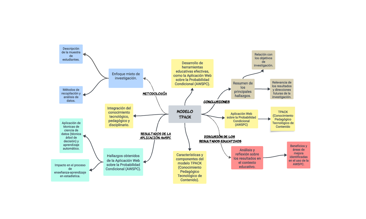 Mapa conceptual - apuntes - Mo de l o TPACK Enfoque mixto de ...