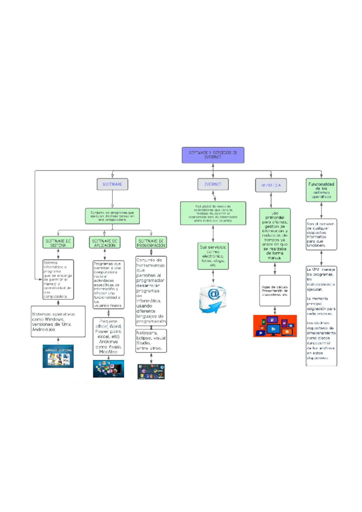 MAPA Conceptual - Tecnologia Analisis Desarrollo Software - Studocu