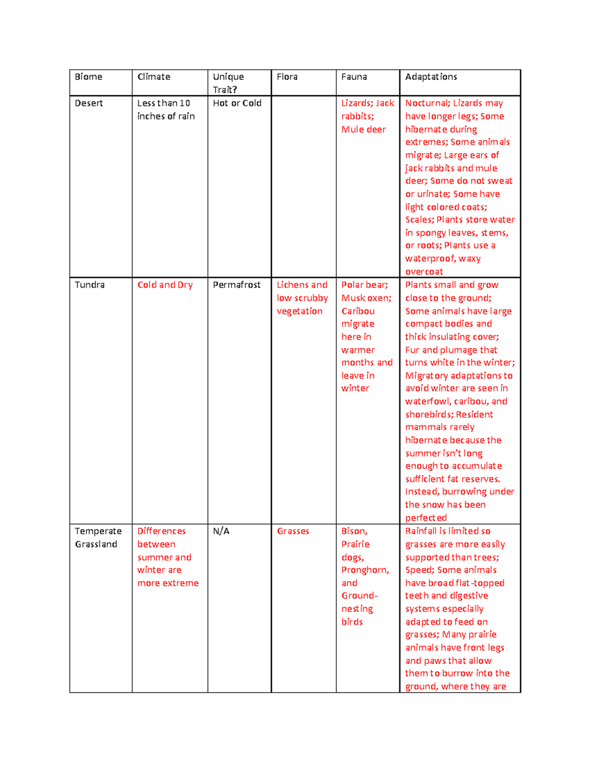 Biome Study Guide - Biome Climate Unique Trait? Flora Fauna Adaptations ...