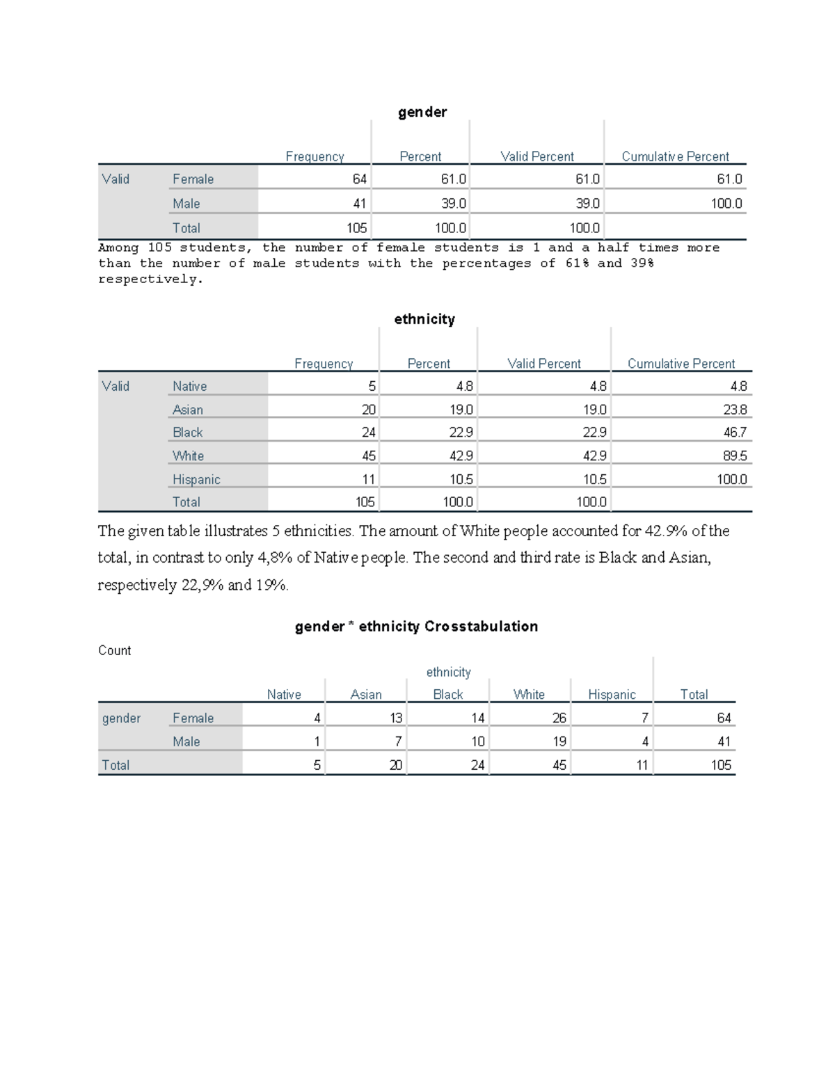273 spss - gender Frequency Percent Valid Percent Cumulative Percent ...