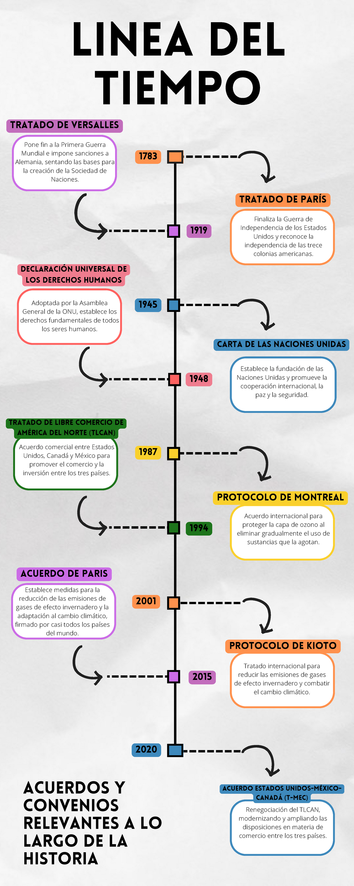 Linea del tiempo - LINEA DEL TIEMPO TRATADO DE LIBRE COMERCIO DE AMÉRICA DEL NORTE (TLCAN ...