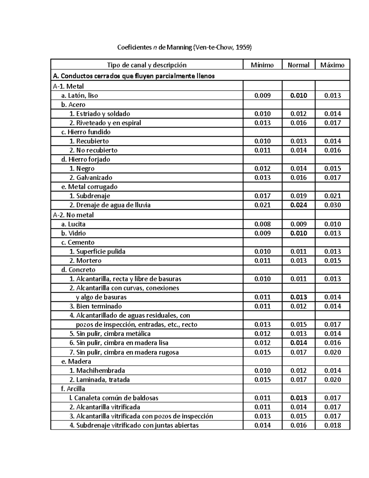 Coeficientes n de Manning - Conductos cerrados que fluyen parcialmente ...