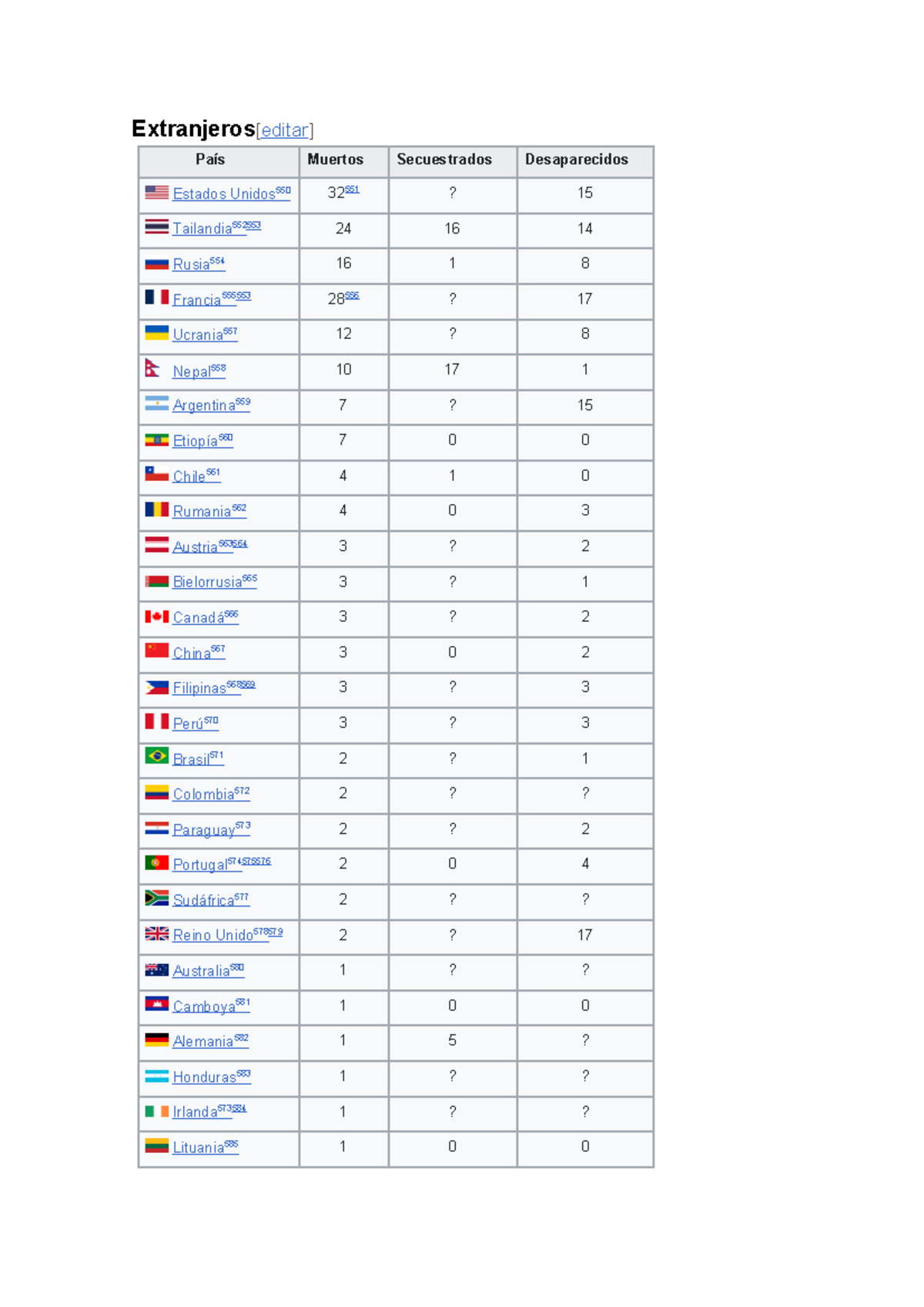 Extranjeros DFHDF - Extranjeros[editar] País Muertos Secuestrados ...
