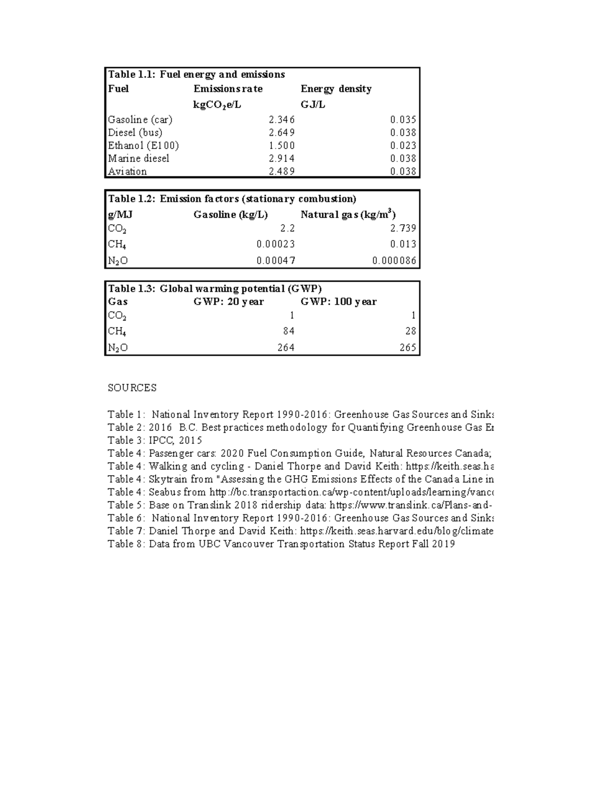 Copy of GEOG314 Asst1 Lab1 Data Tables - Table 1: Fuel energy and ...